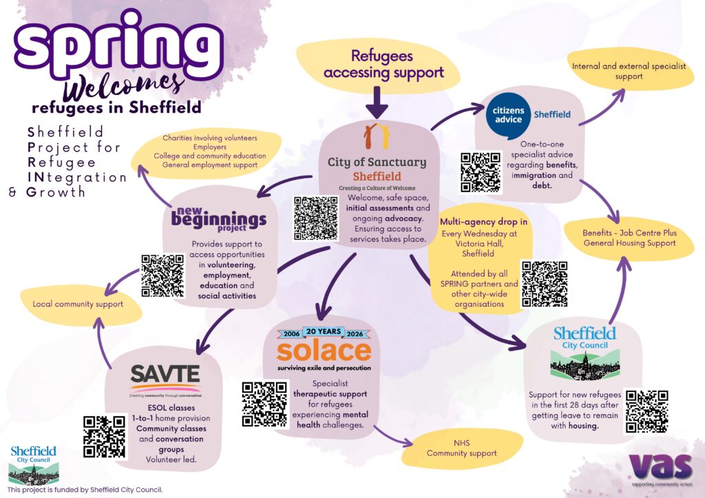 SPRING Project – Voluntary Action Sheffield